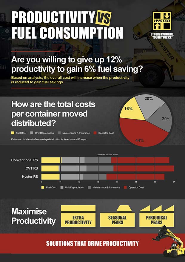 Productivity-vs-Fuel-Consumption | Warehouse & Logistics News