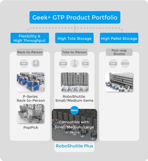 Geek+ launches RoboShuttle Plus, new hybrid solution for totes and ...